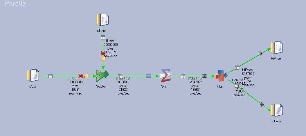 Optimizing Transforms In DataStage With CoSort IRI