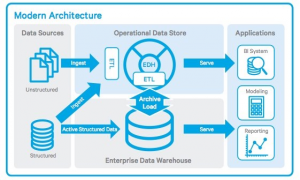 Browsing The Operational Data Store (ods) - Iri