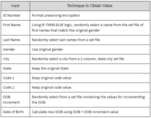 How to Build Realistic but Fake PII - IRI