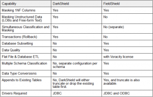 Using DarkShield with Relational Databases - IRI