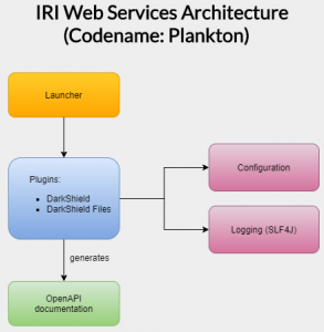IRI DarkShield RPC API - IRI