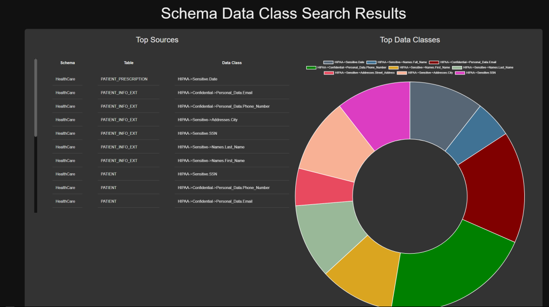 FieldShield PII Discovery Charts - IRI
