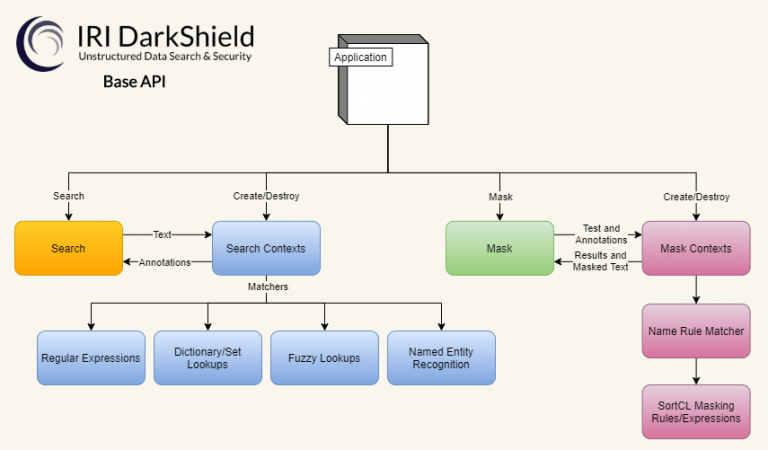 IRI DarkShield RPC API - IRI