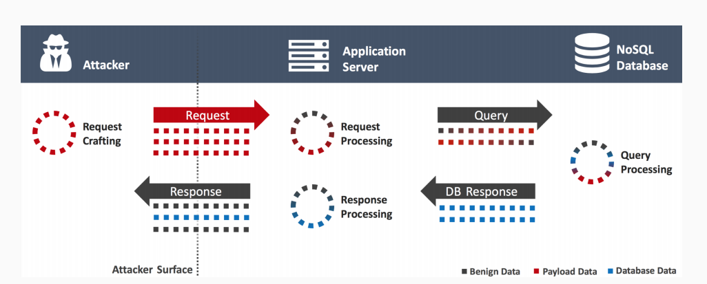 Find & Mask PII in BigTable, Cosmos and Dynamo NoSQL DBs - IRI