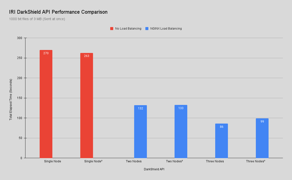 Load Balancing & Authenticating DarkShield via NGINX - IRI