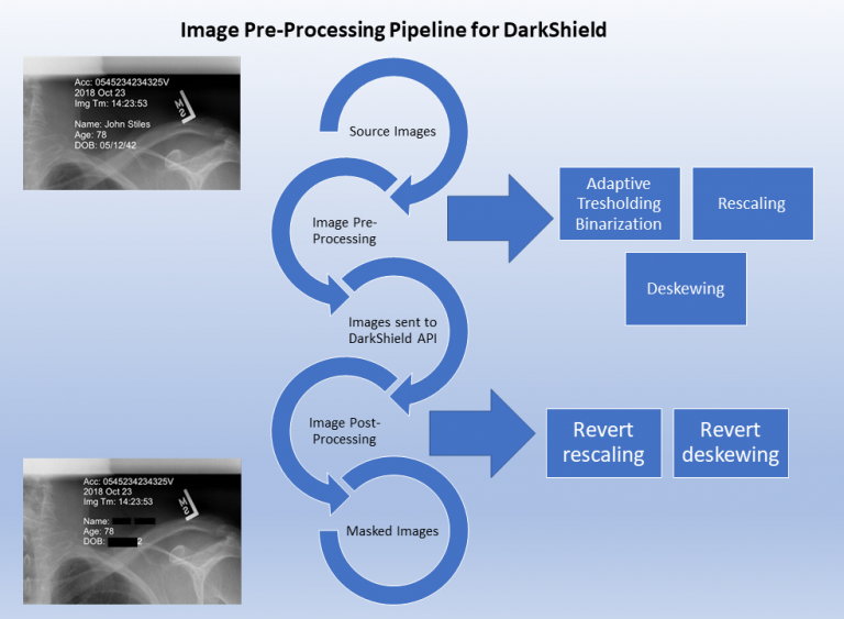 Preprocessing Images to Improve OCR & DarkShield Results - IRI