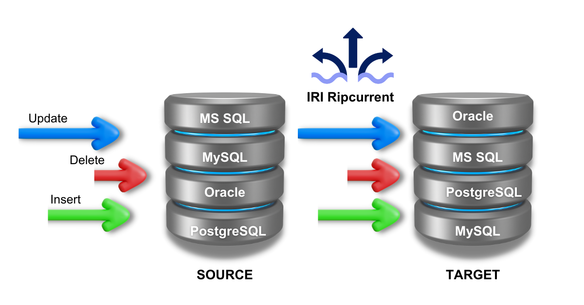 Real Time Database Data Replication Iri 7315