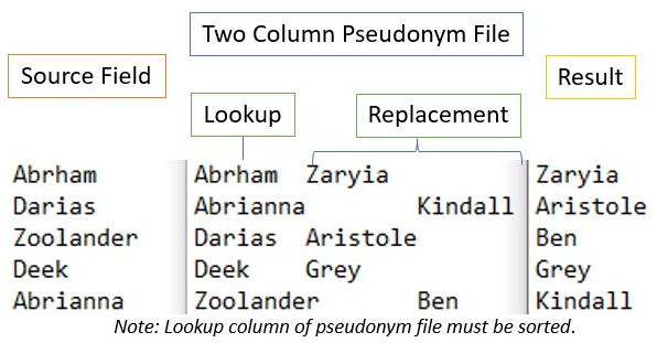 Consistent Self Updating And Secure Pseudonymization Iri