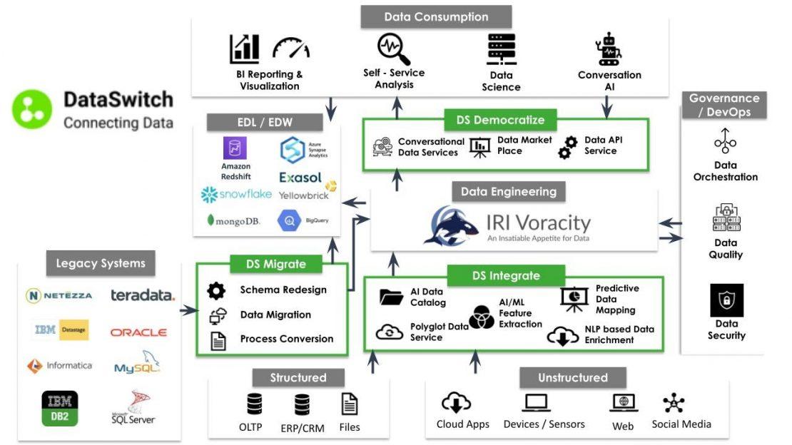 IRI Data Migration and Modernization - IRI