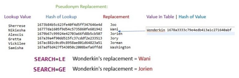 Consistent, Self-Updating and Secure Pseudonymization - IRI