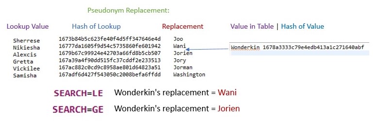 Consistent, Self-Updating and Secure Pseudonymization - IRI