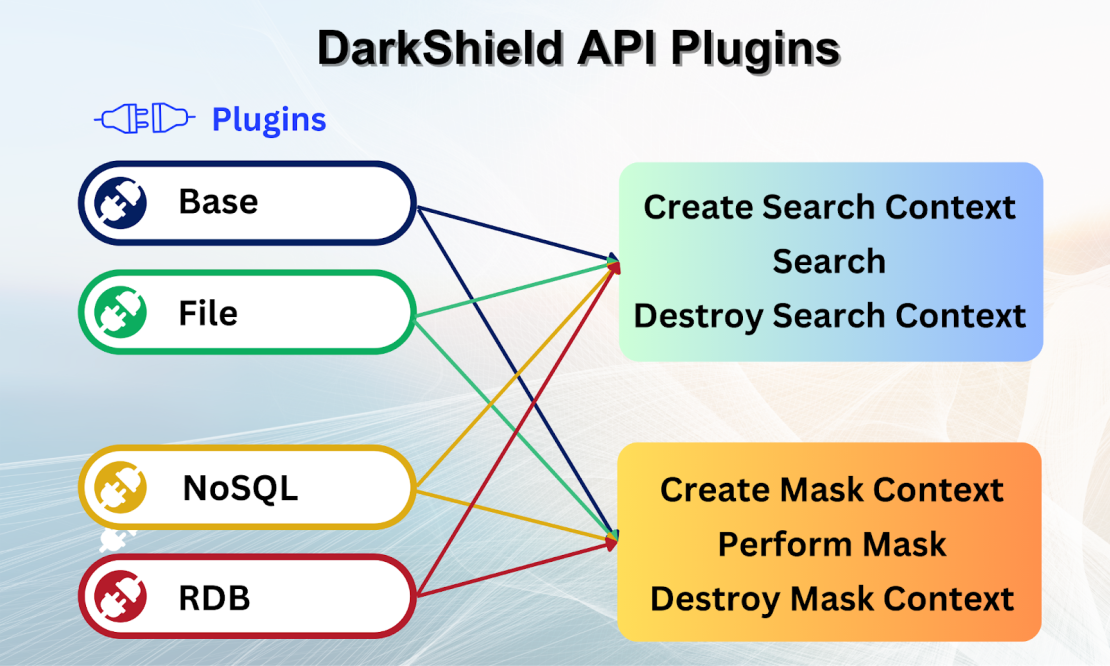 IRI DarkShield-NoSQL RPC API - IRI