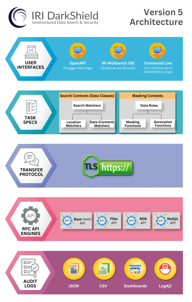 PII Discovery & Masking in Files Using the DarkShield GUI - IRI