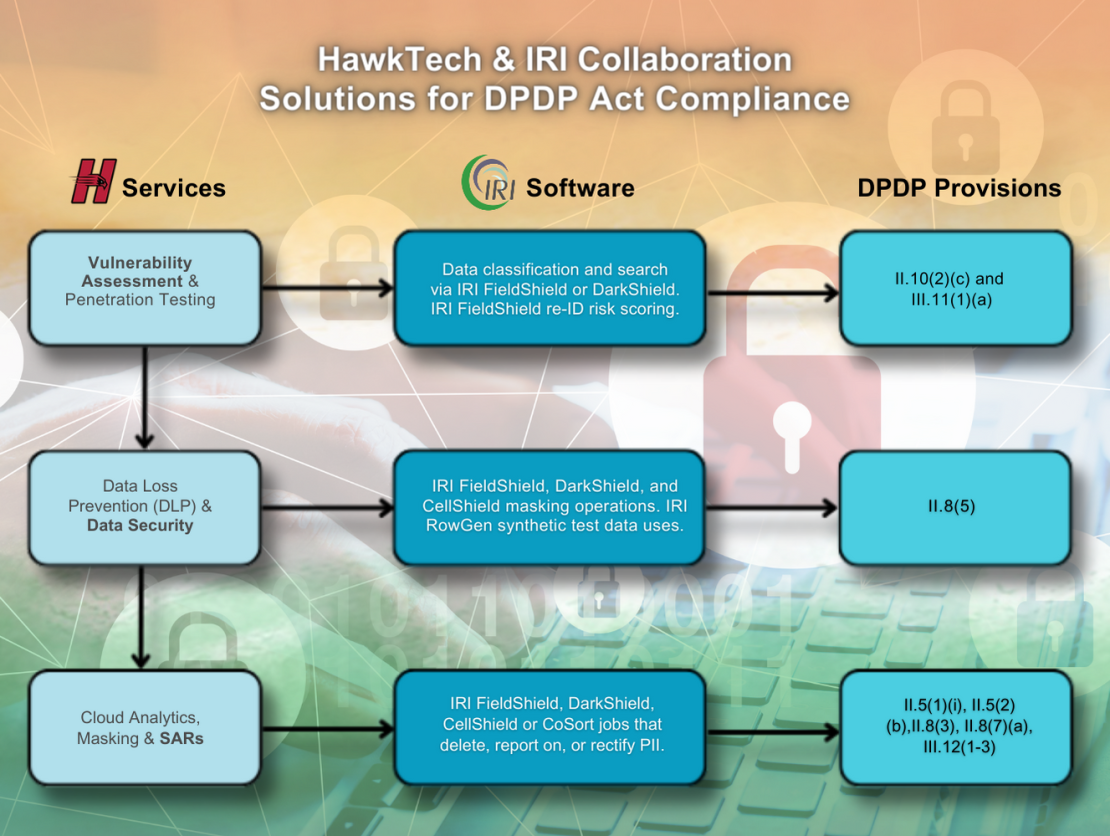 Navigating DPDPA Compliance - IRI