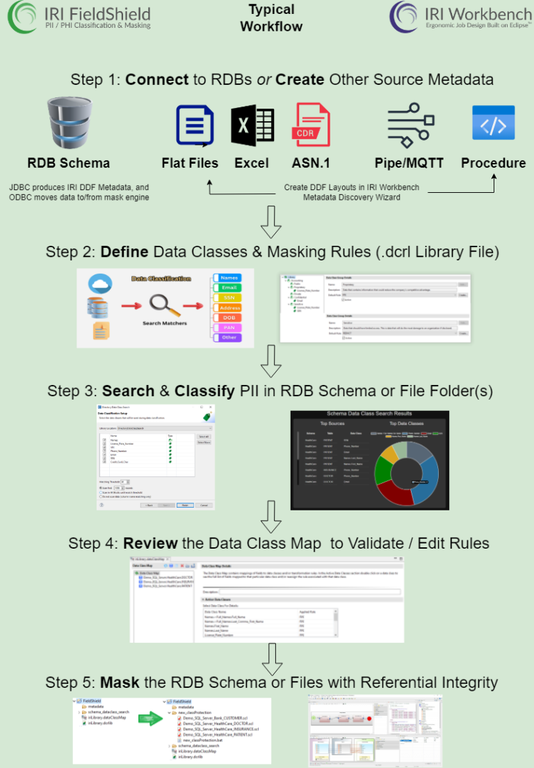 How to Mask PII in a Database - IRI