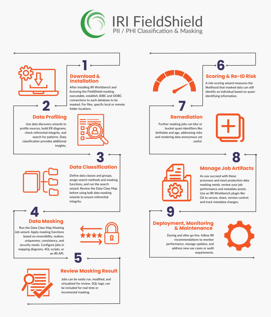 How to Mask PII in a Database - IRI