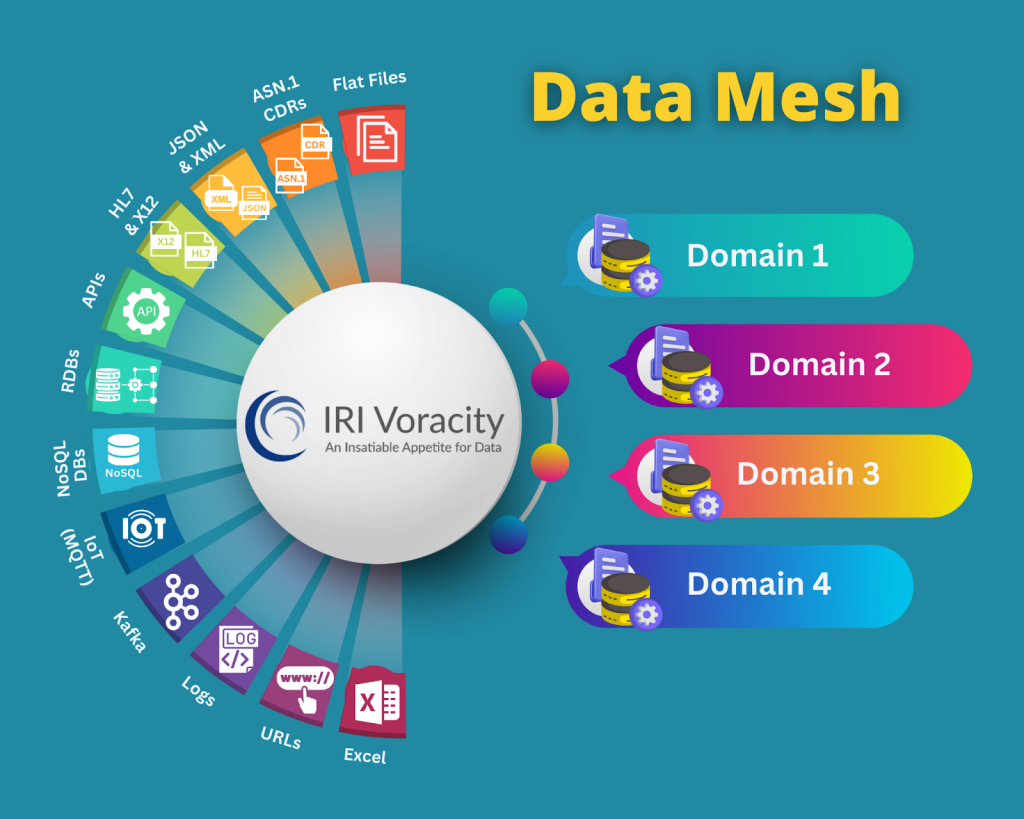 A Data Mesh Approach to Consider - IRI