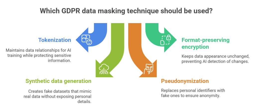 Keeping AI Models GDPR-Compliant with Data Masking - IRI