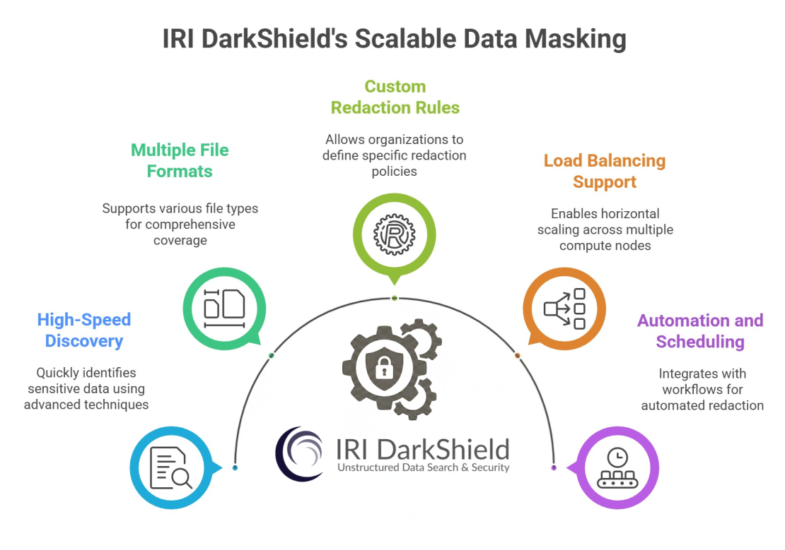 Big Data Redaction - IRI