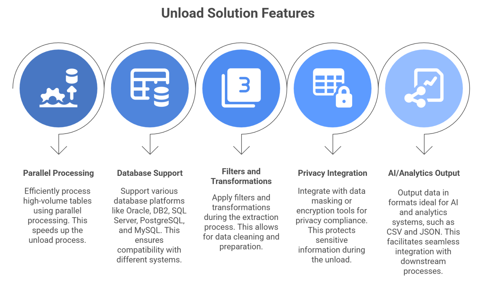 How Fast DB Unloads Help AI Workflows - IRI